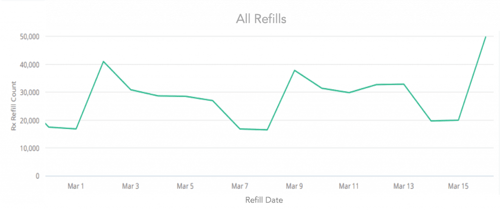 Digital Pharmacist Clients Saw Record-Breaking Refills
